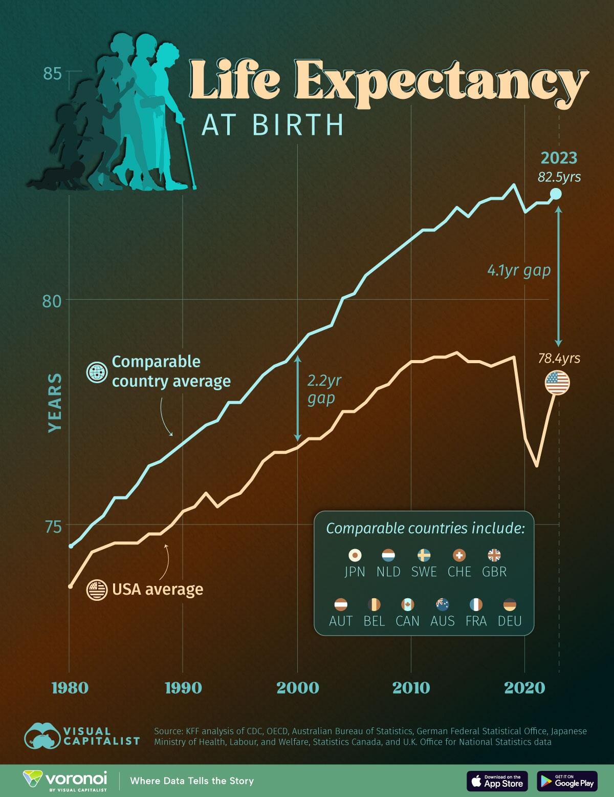 Why Americans Are Living Shorter Lives Than Their Global Peers ...